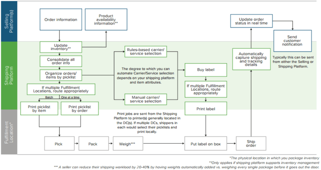 Shipping Software Fulfillment Flowchart: No Weight Available