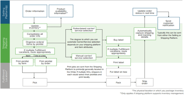 Shipping Software Fulfillment Flowchart: Weight Available | ShippingEasy
