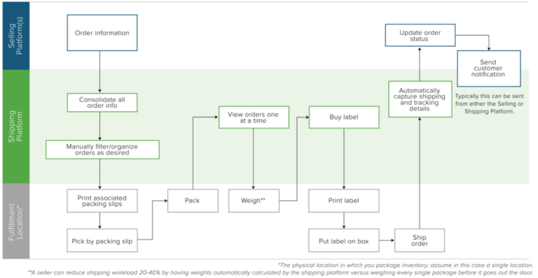 Basic Shipping Fulfillment Flowchart