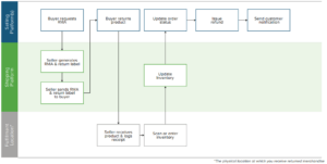 eCommerce Returns Process Flowchart | ShippingEasy