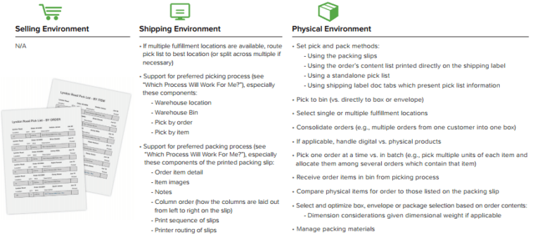 Pick, Pack, and Ship - The Process | ShippingEasy