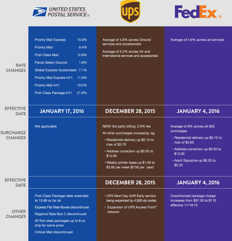 Summary of Major Carrier Rate Changes: 2016 | ShippingEasy