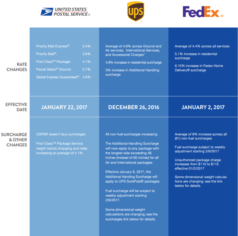 Get the Award-Winning Shipping Rates Guide | ShippingEasy