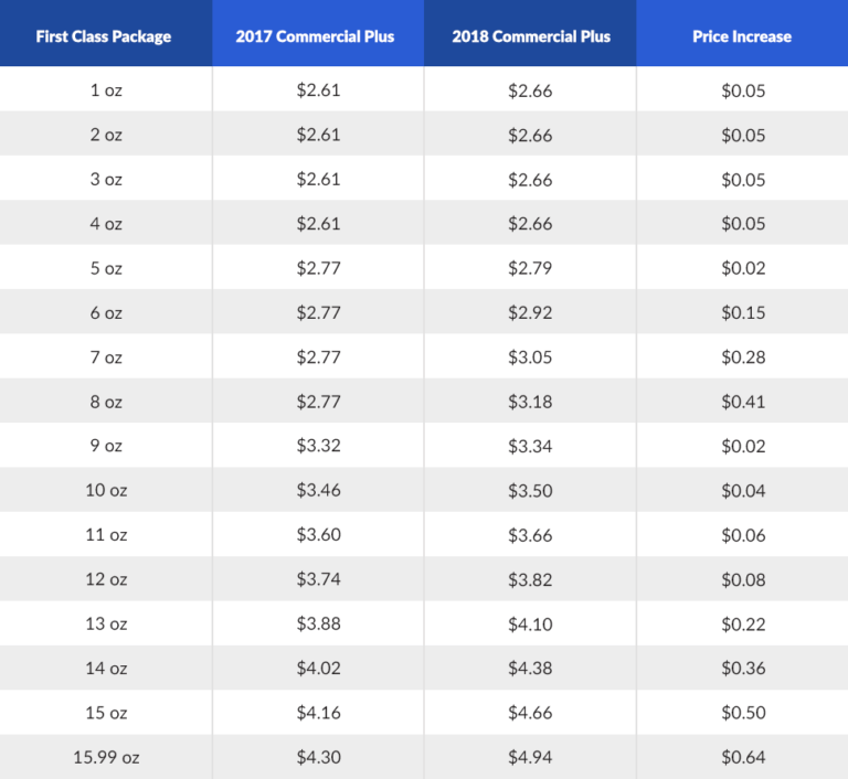 2018 First Class Package shipping rate increases | ShippingEasy