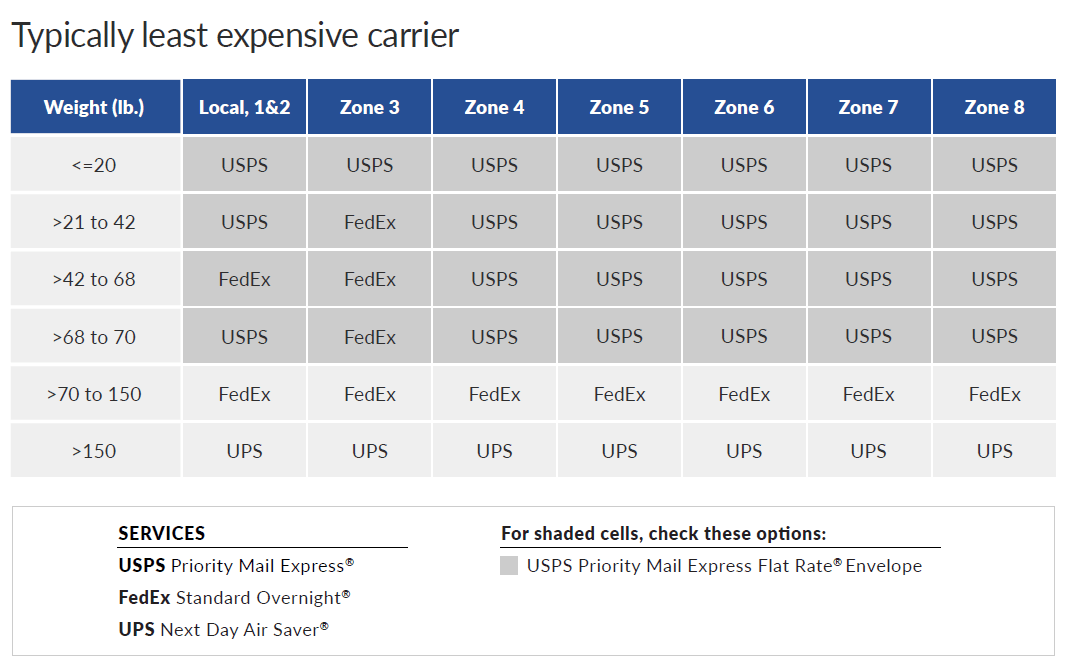 Cheapest Carrier In 2018 Overnight Shipping Rates ShippingEasy Cheapest Carrier In 2018 Overnight Shipping Rates ShippingEasy