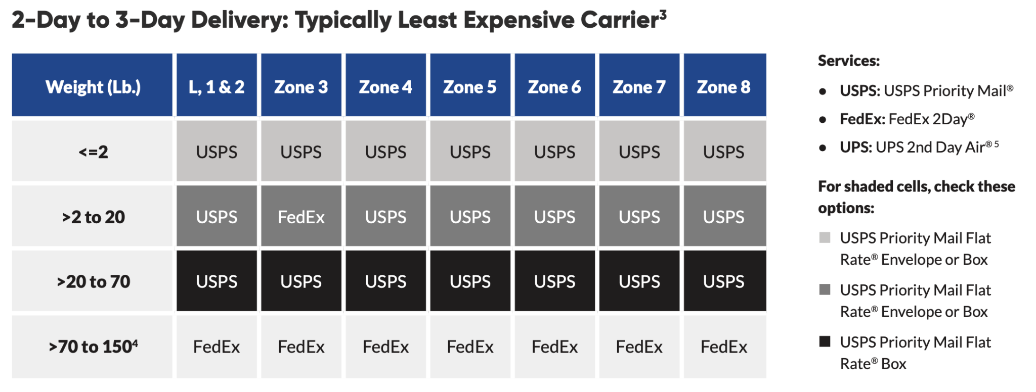 How to Save On 2-3 Day Shipping for E-Commerce | ShippingEasy