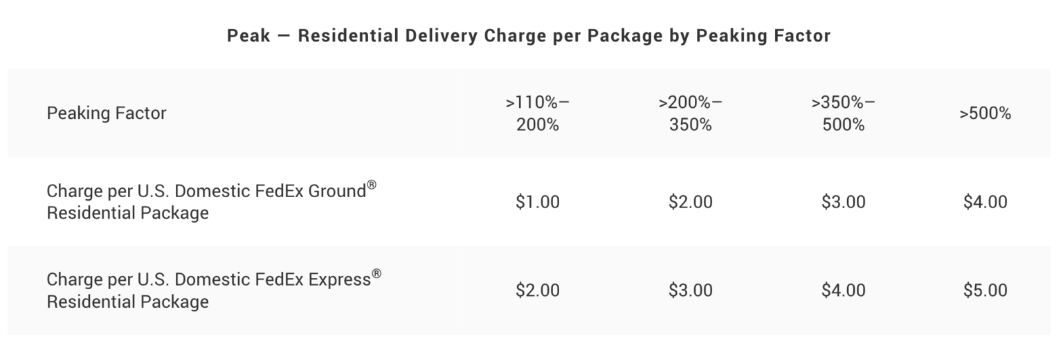 Holiday 2020 Shipping Rates and Surcharges | ShippingEasy
